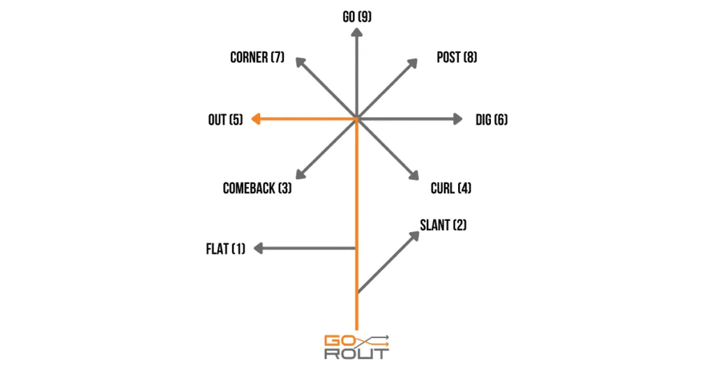 Understanding the Football Route Tree - GoRout