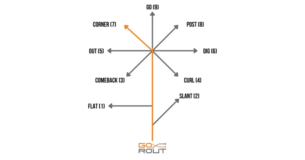 Understanding the Football Route Tree - GoRout