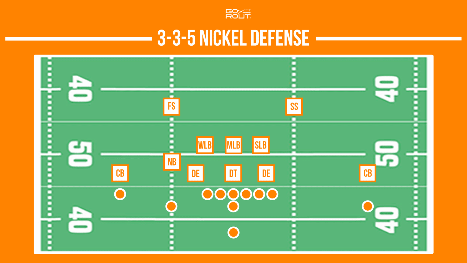 Football Defensive Formations: A Guide for Coaches & Players - GoRout