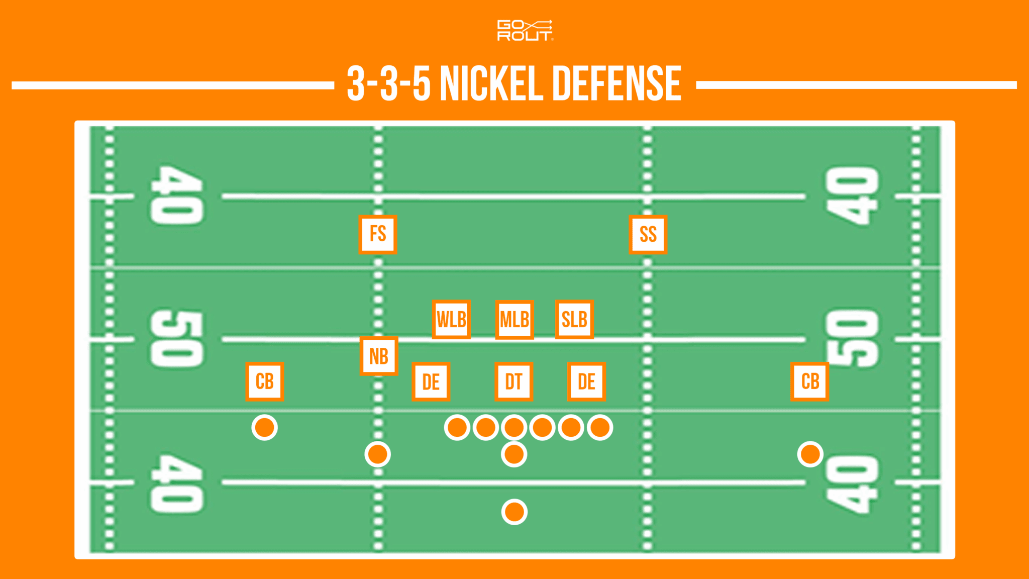 Football Defensive Formations: A Guide for Coaches & Players - GoRout