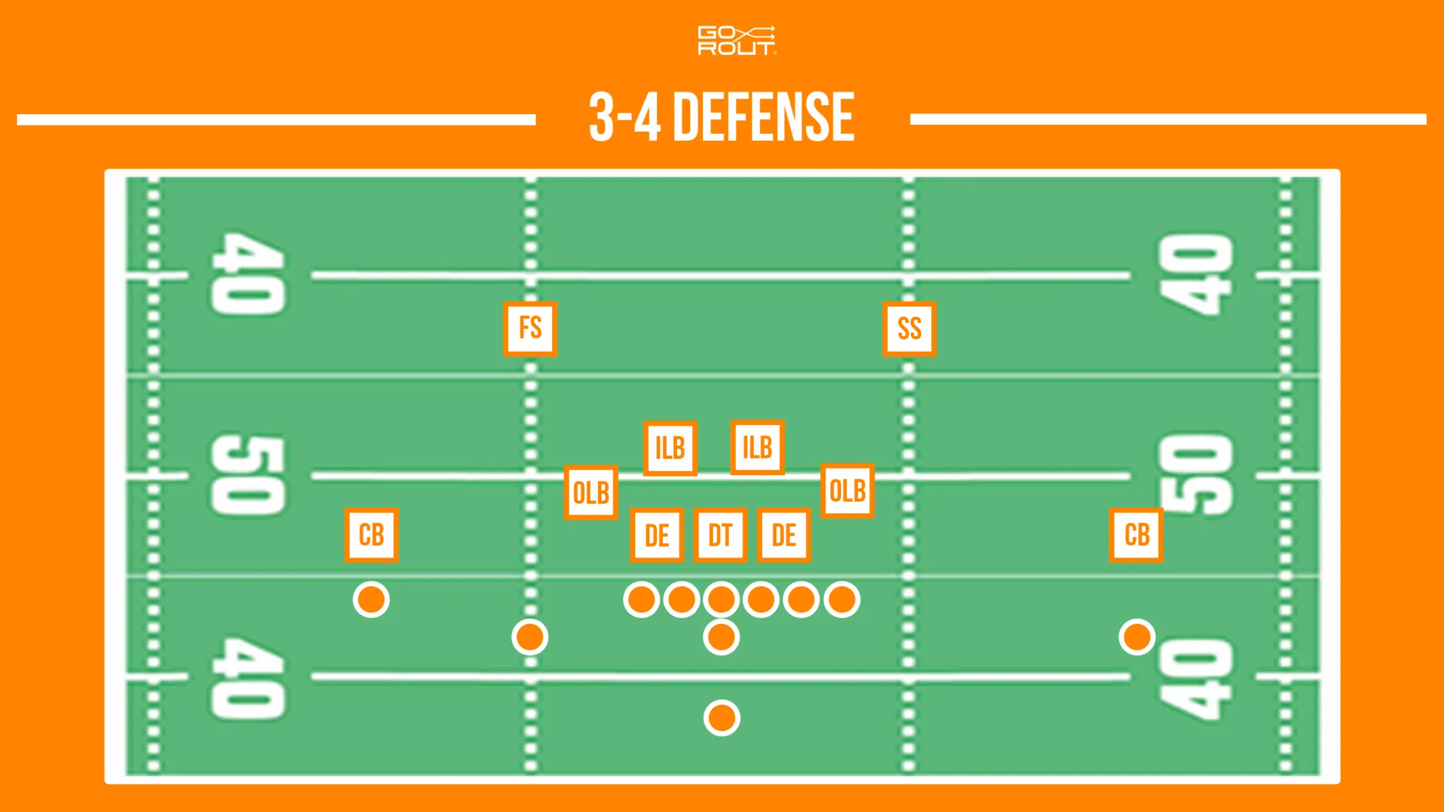 Football Defensive Formations: A Guide for Coaches & Players - GoRout