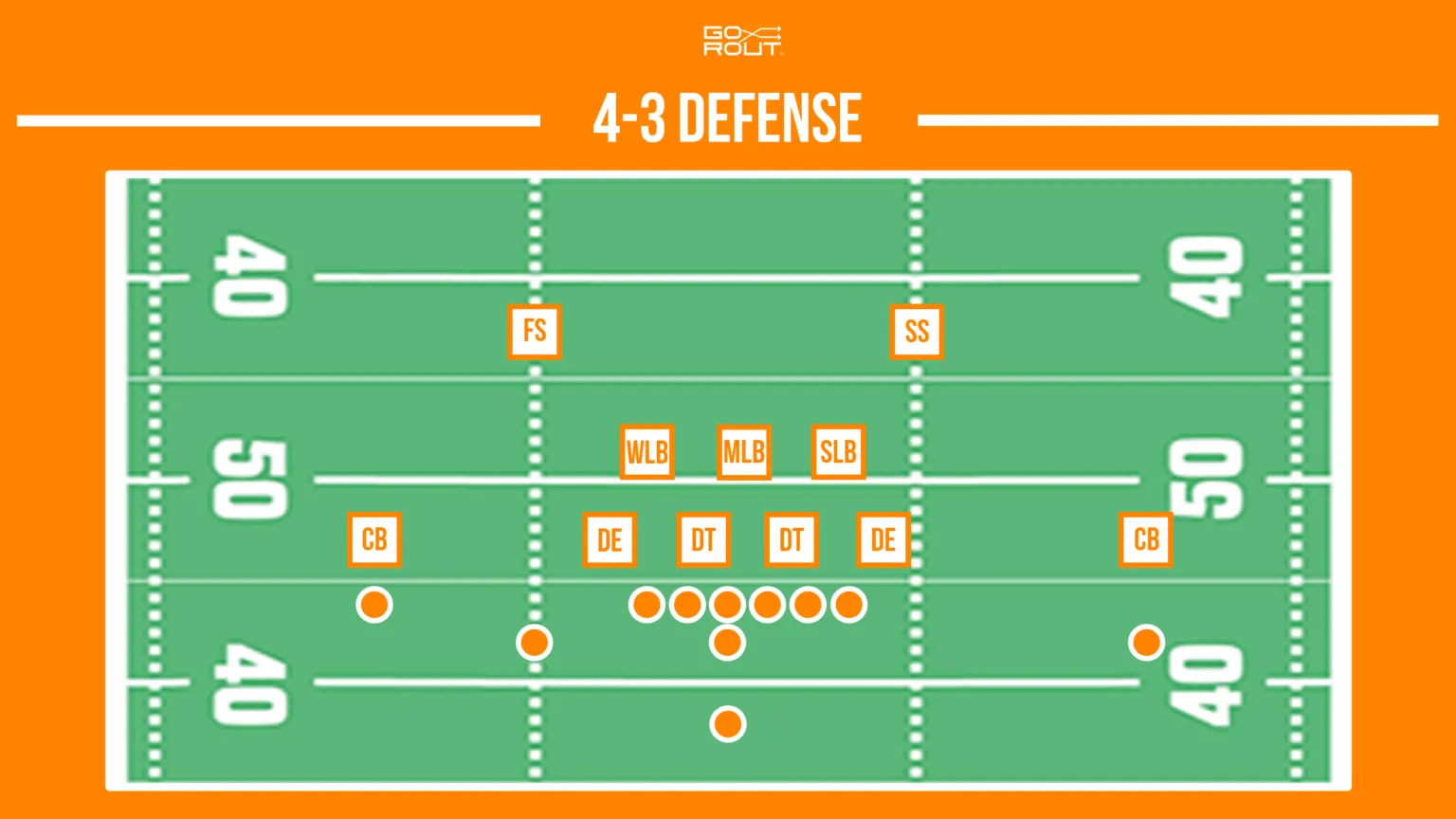 Football Defensive Formations: A Guide for Coaches & Players - GoRout
