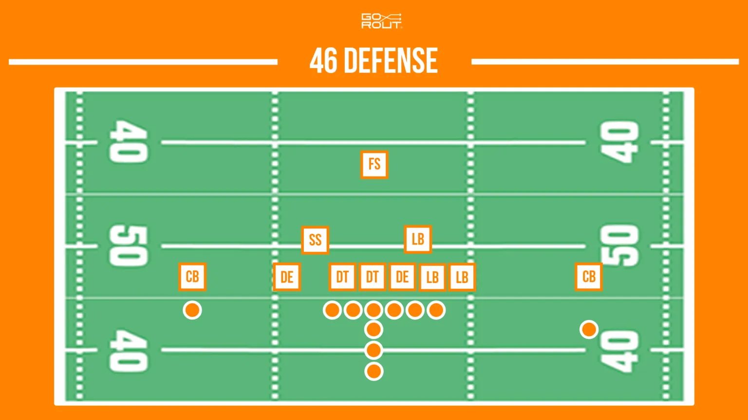 Football Defensive Formations: A Guide for Coaches & Players - GoRout