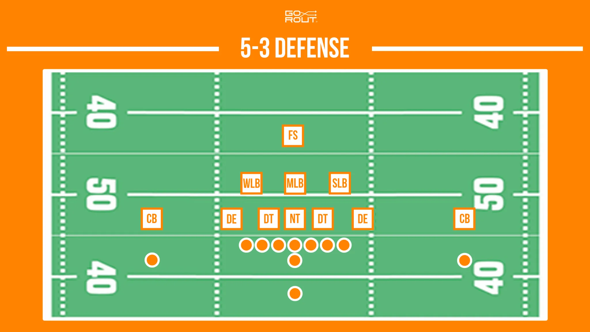 Football Defensive Formations: A Guide for Coaches & Players - GoRout