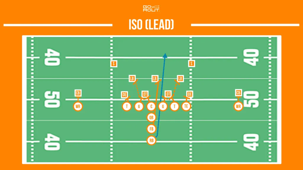 Football Running Plays: A Guide to Fundamental Run Concepts - GoRout
