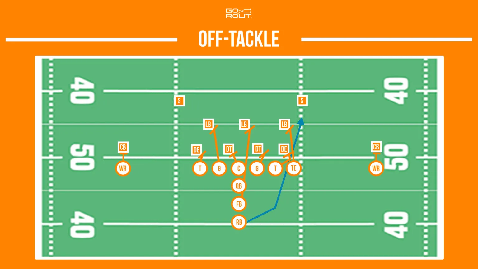 Football Running Plays: A Guide to Fundamental Run Concepts - GoRout
