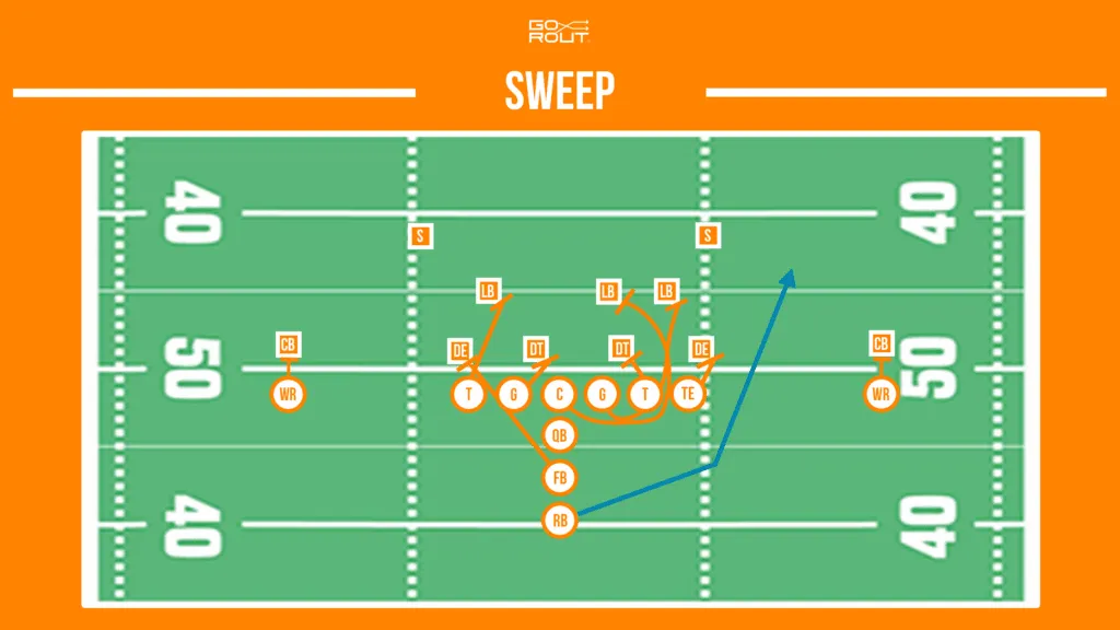 Football Running Plays: A Guide to Fundamental Run Concepts - GoRout