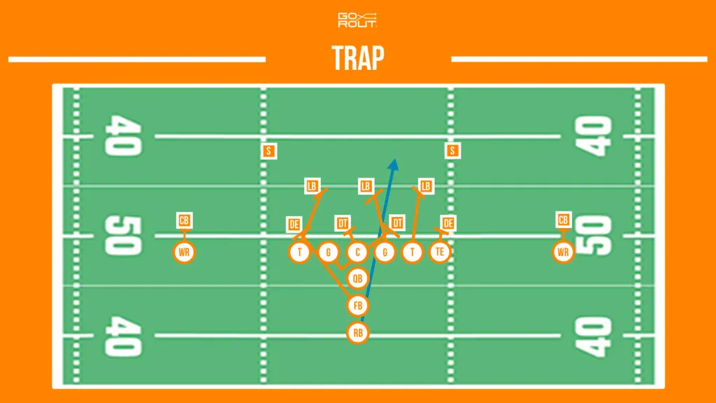 Football Running Plays: A Guide to Fundamental Run Concepts - GoRout