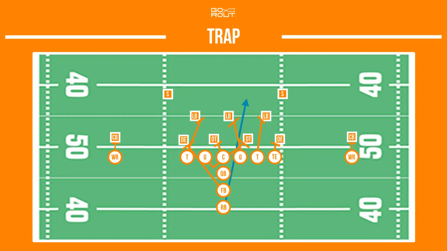 Football Running Plays: A Guide to Fundamental Run Concepts - GoRout