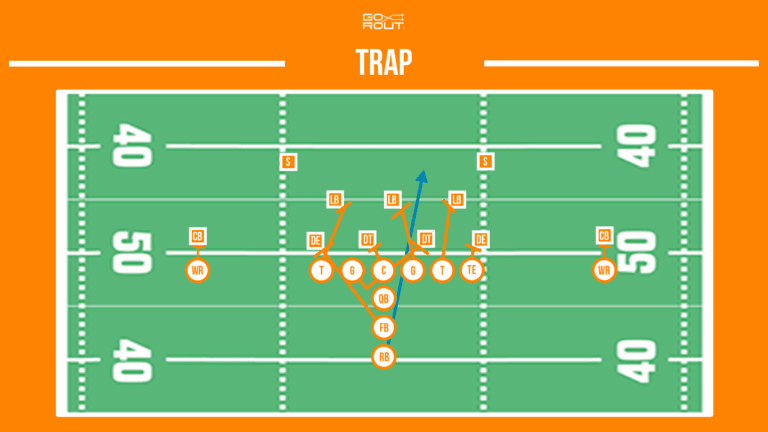 Football Running Plays: A Guide to Fundamental Run Concepts - GoRout