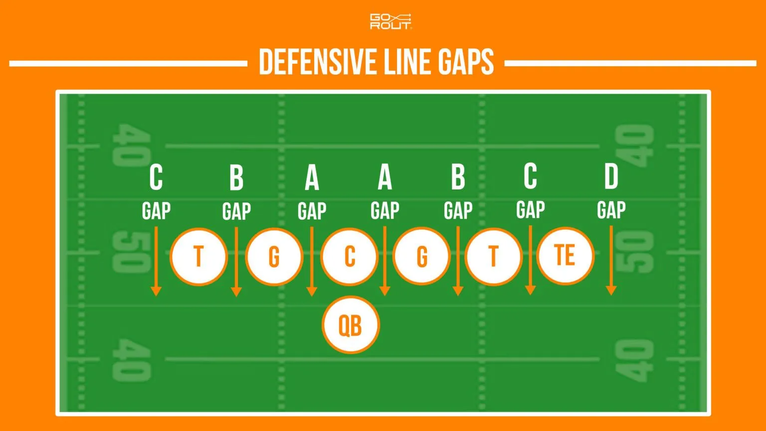 Football Defensive Line Techniques: A Complete Guide - GoRout