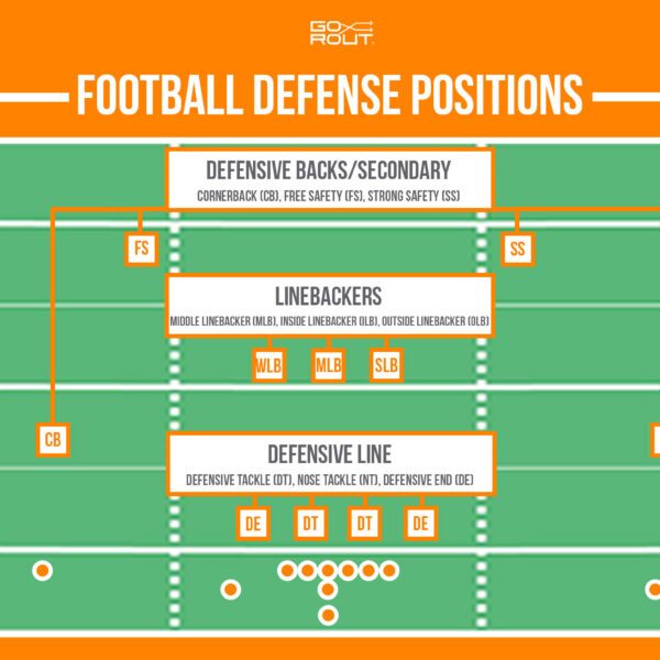 Football Defensive Line Techniques: A Complete Guide - GoRout