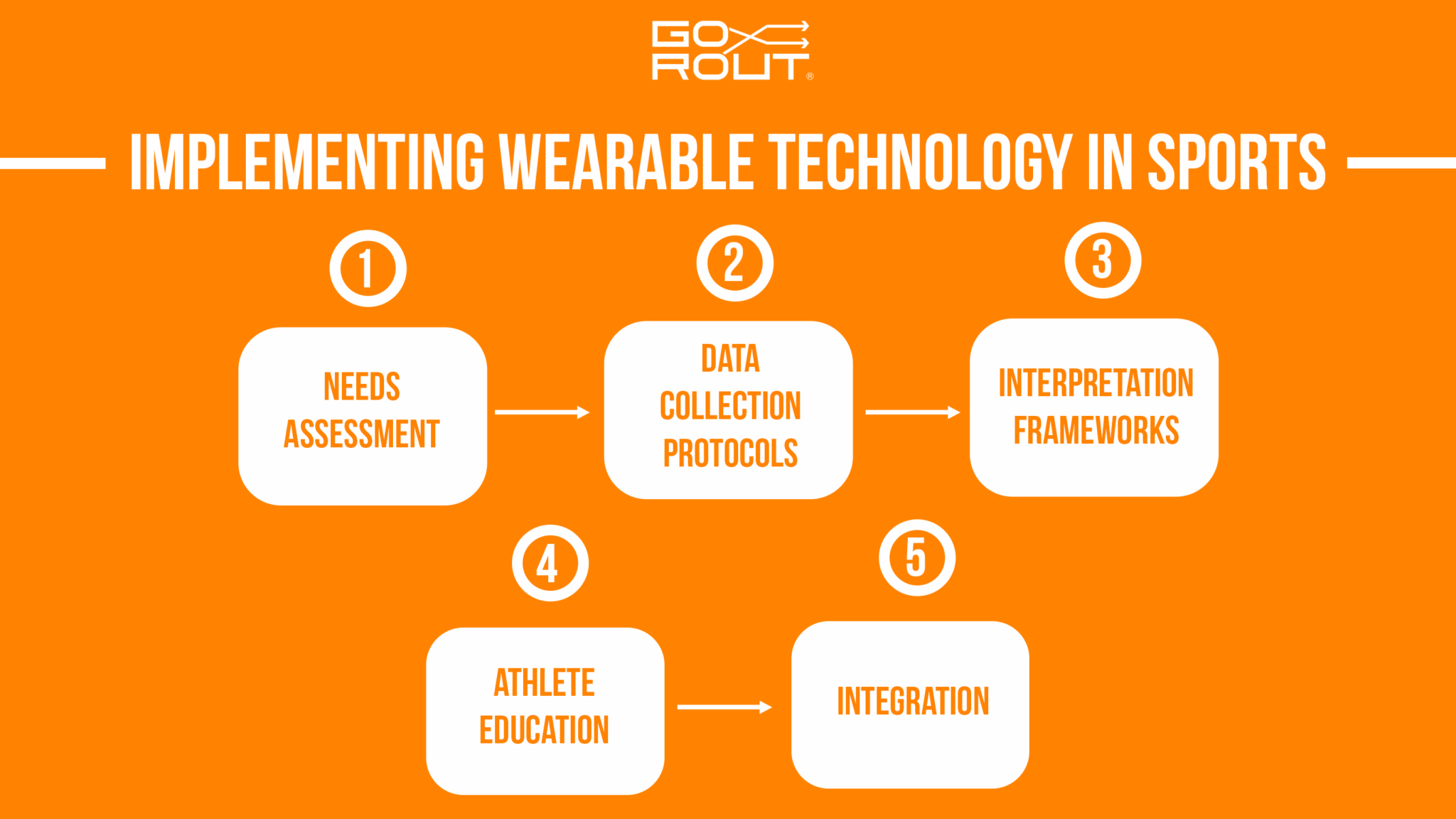 Wearable Technology In Sports: A Detailed Guide for Coaches & Teams ...
