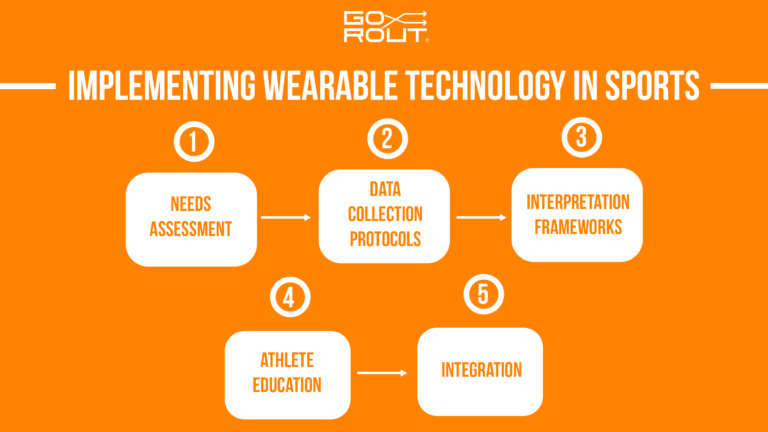 Wearable Technology In Sports: A Detailed Guide for Coaches & Teams ...