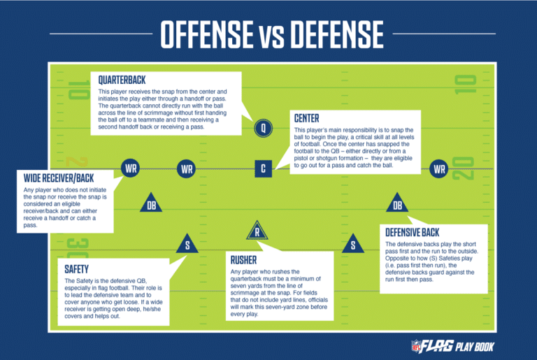 7 on 7 Football: A Comprehensive Guide - GoRout