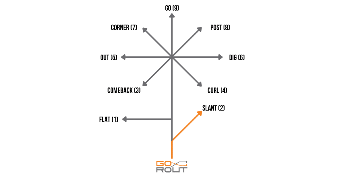 Understanding the Football Route Tree - GoRout