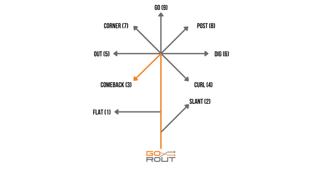 Understanding the Football Route Tree - GoRout