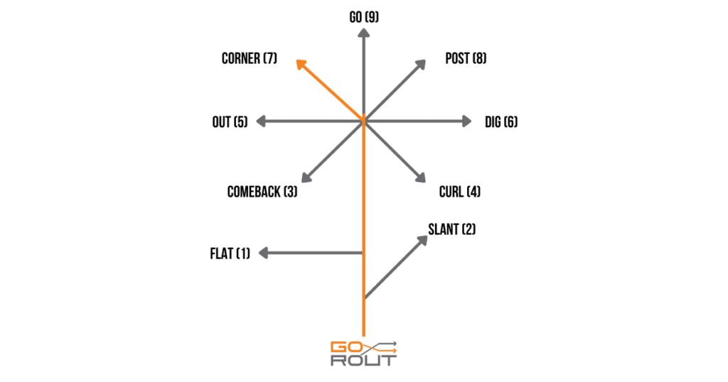 Understanding the Football Route Tree - GoRout