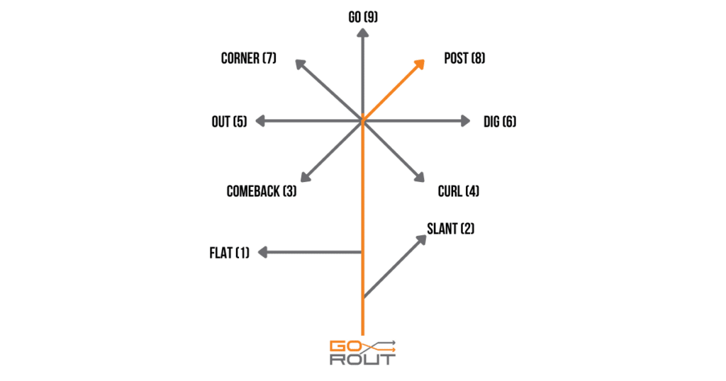 Understanding the Football Route Tree - GoRout