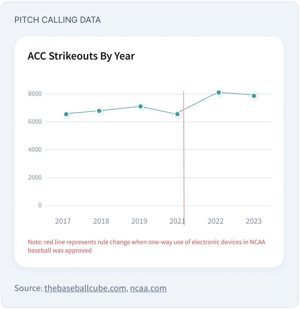 College Baseball Stats: Impact of Pitch Calling Devices - GoRout