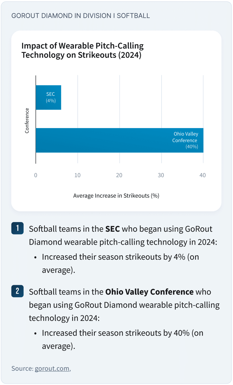 Softball Stats 101: The Impact of Pitch Calling Devices - GoRout