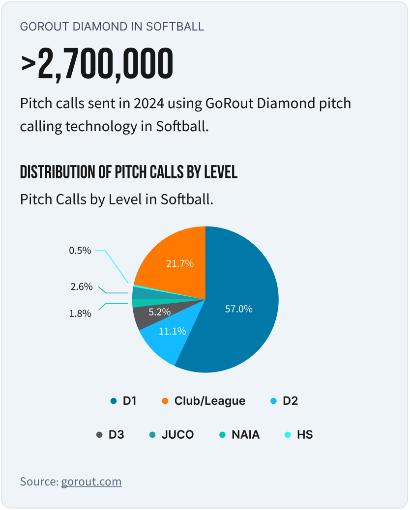 Softball Stats 101: The Impact of Pitch Calling Devices - GoRout