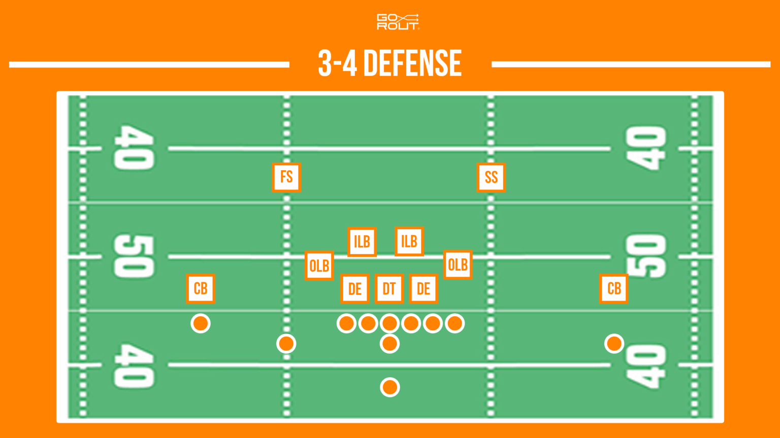 Football Defensive Formations: A Guide for Coaches & Players - GoRout