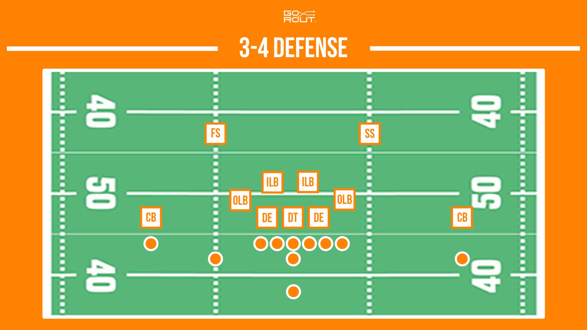 Football Defensive Formations: A Guide for Coaches & Players - GoRout