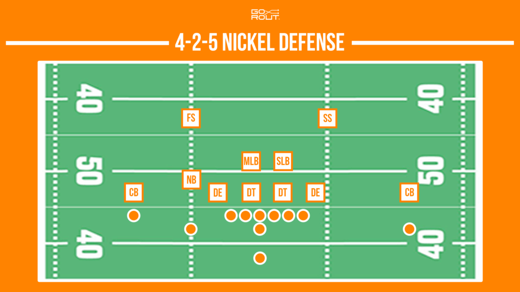 Football Defensive Formations: A Guide for Coaches & Players - GoRout