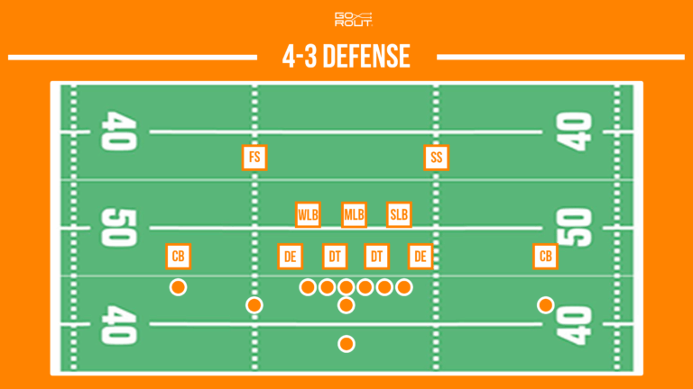 Football Defensive Formations: A Guide for Coaches & Players - GoRout