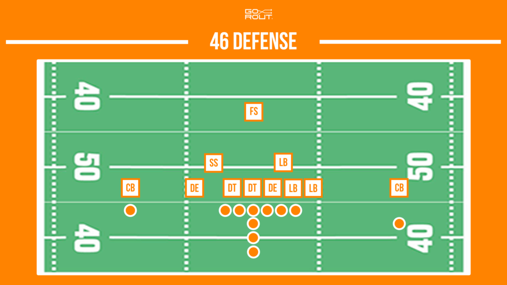 Football Defensive Formations: A Guide for Coaches & Players - GoRout