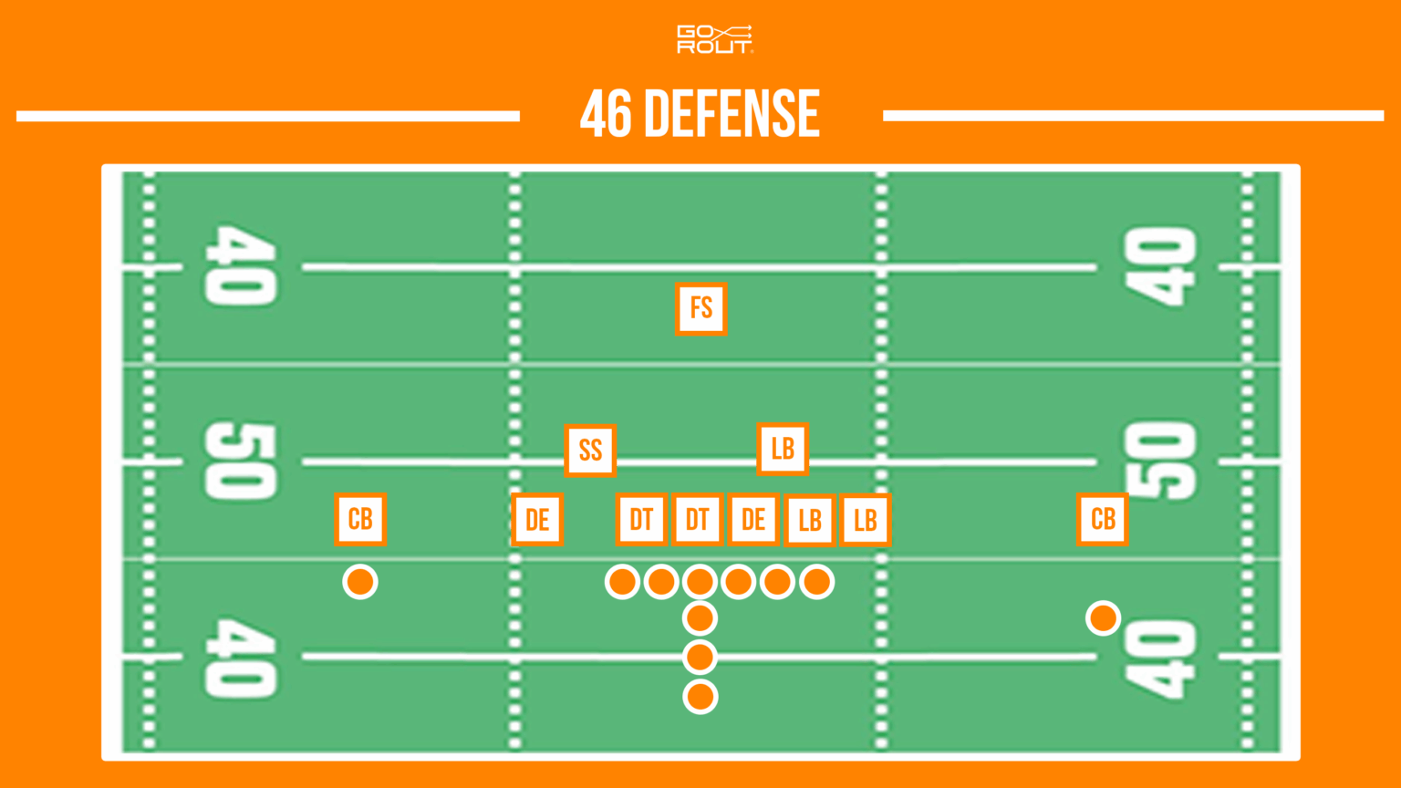 Football Defensive Formations: A Guide for Coaches & Players - GoRout