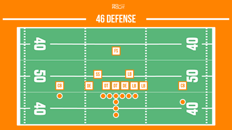 Football Defensive Formations: A Guide for Coaches & Players - GoRout