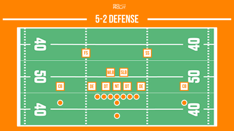 Football Defensive Formations: A Guide for Coaches & Players - GoRout