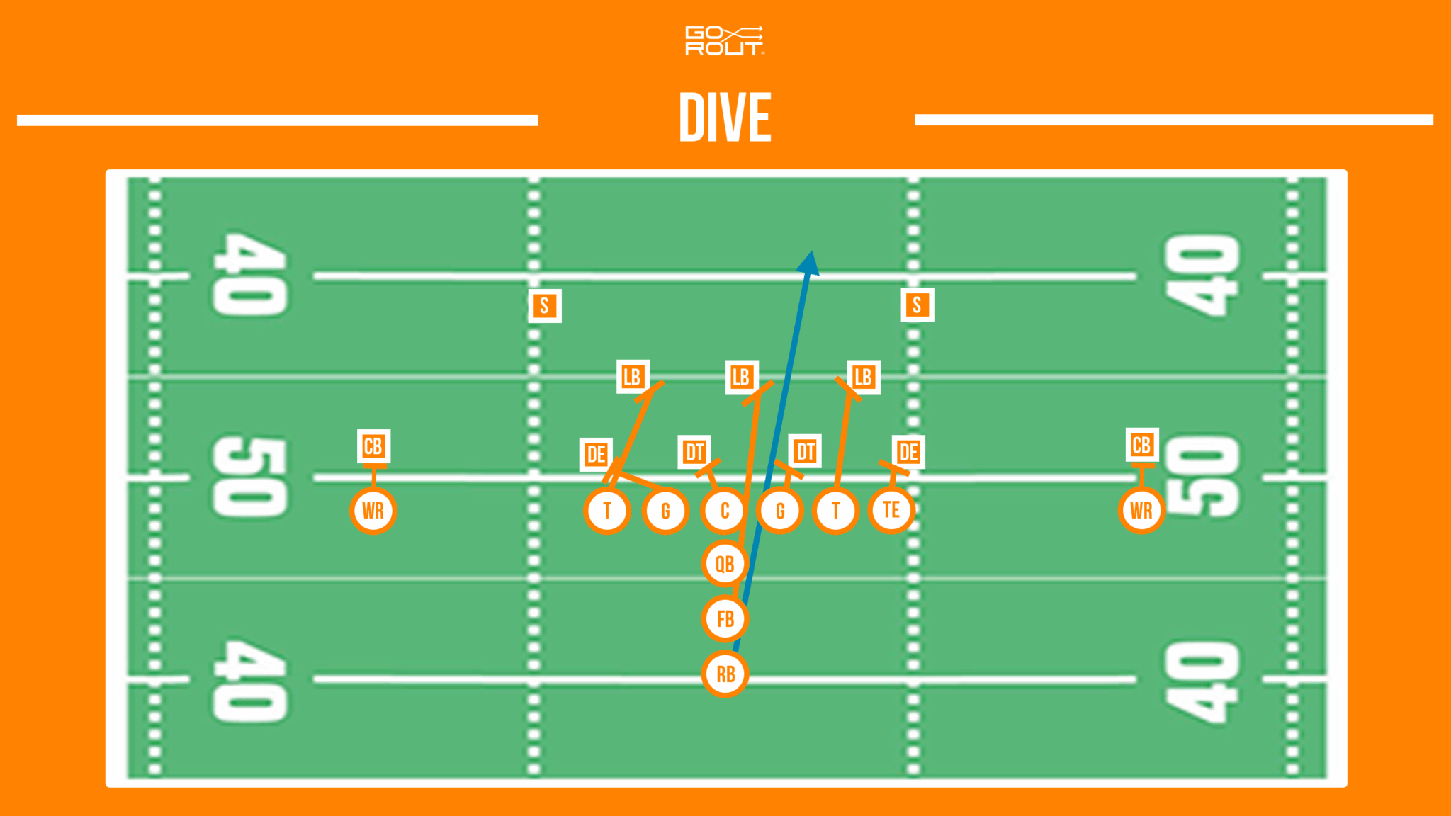 Football Running Plays: A Guide to Fundamental Run Concepts - GoRout
