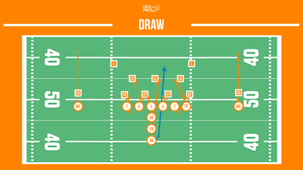 Football Running Plays: A Guide to Fundamental Run Concepts - GoRout