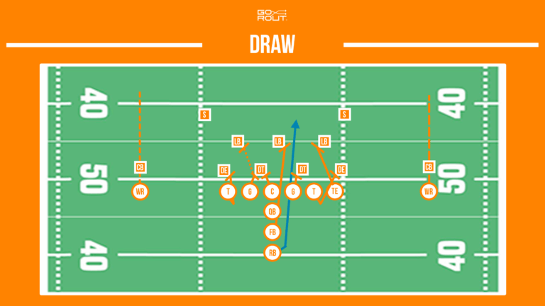 Football Running Plays: A Guide to Fundamental Run Concepts - GoRout