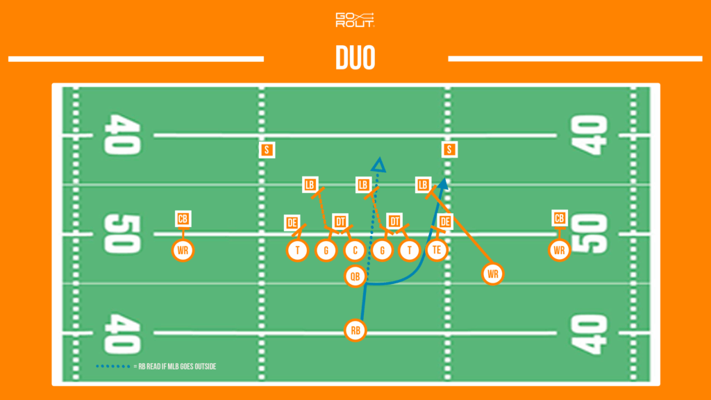 Football Running Plays: A Guide to Fundamental Run Concepts - GoRout