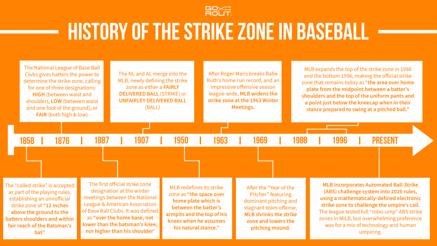 Baseball Strike Zone: A Complete Guide & History - GoRout