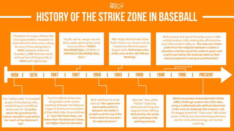 Baseball Strike Zone: A Complete Guide & History - GoRout