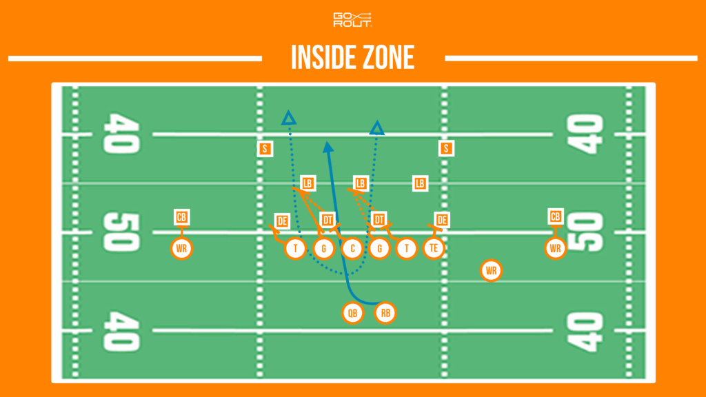 Football Running Plays: A Guide to Fundamental Run Concepts - GoRout