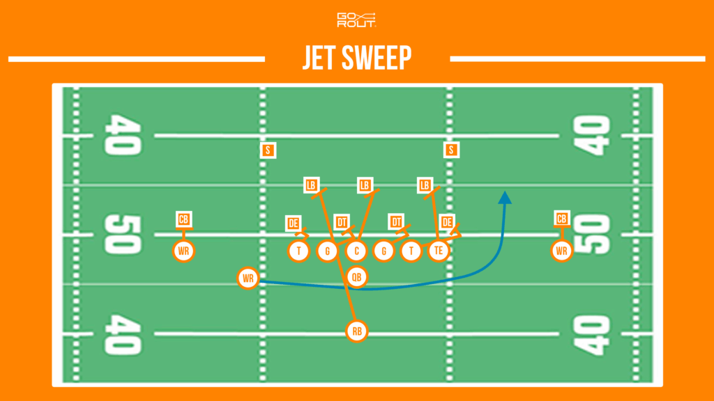 Football Running Plays: A Guide to Fundamental Run Concepts - GoRout