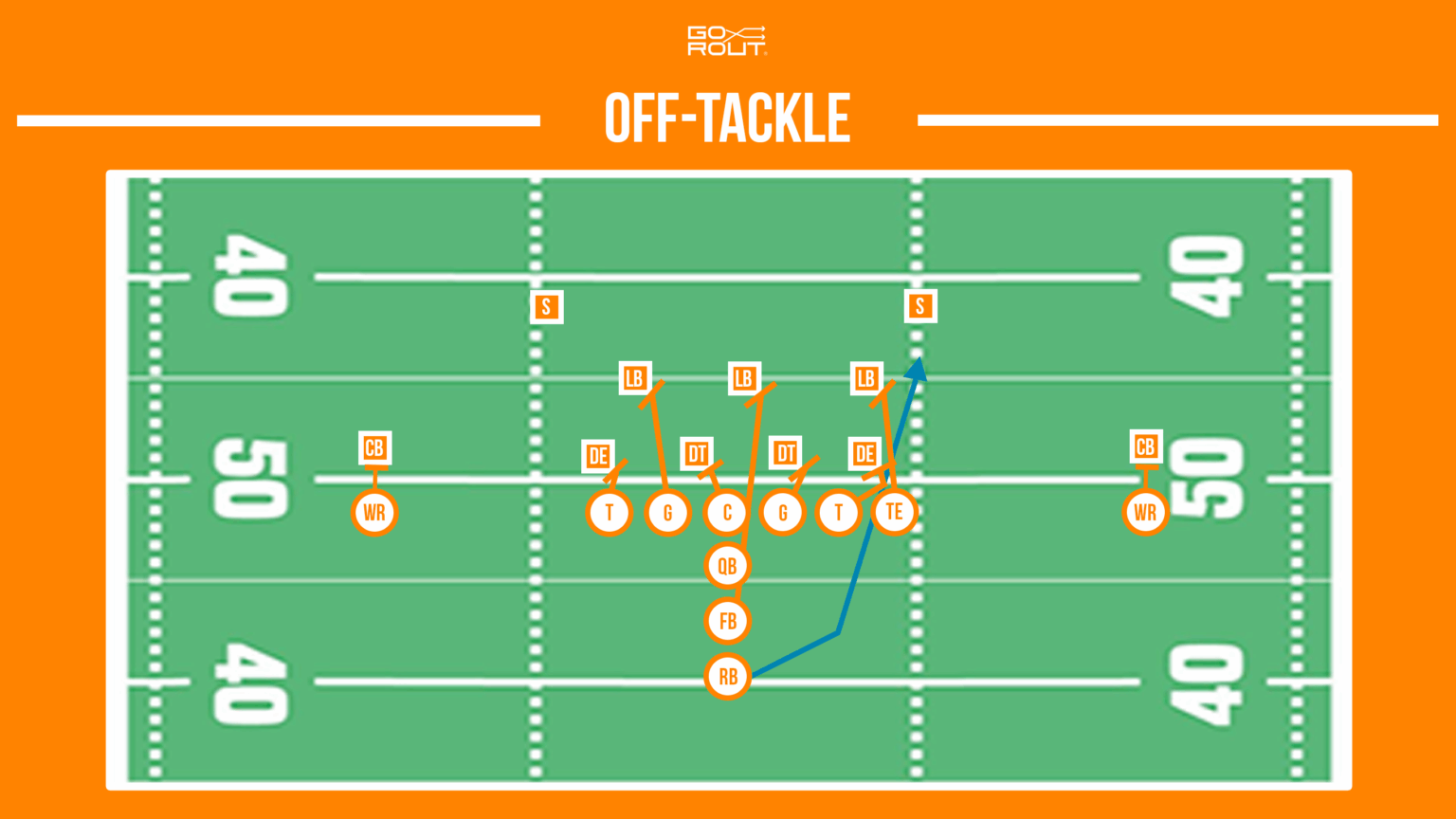 Football Running Plays: A Guide to Fundamental Run Concepts - GoRout