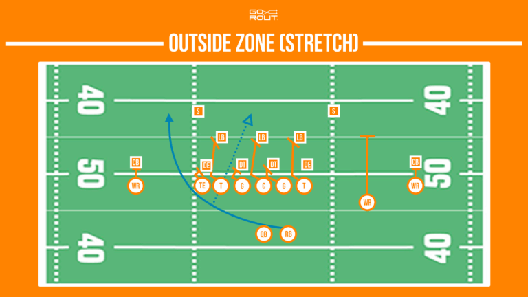 Football Running Plays: A Guide to Fundamental Run Concepts - GoRout
