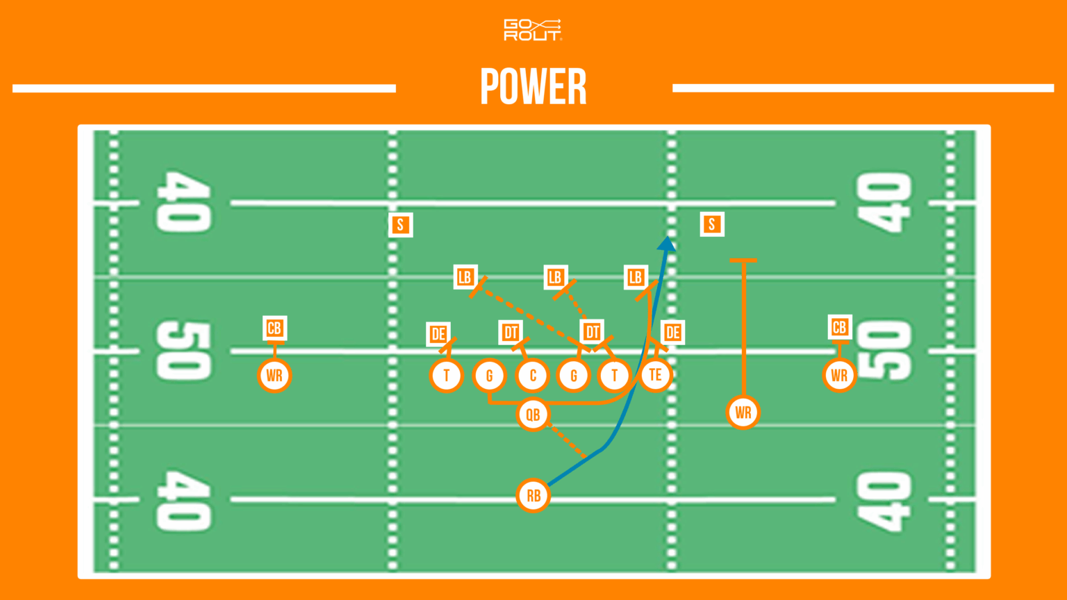 Football Running Plays: A Guide to Fundamental Run Concepts - GoRout