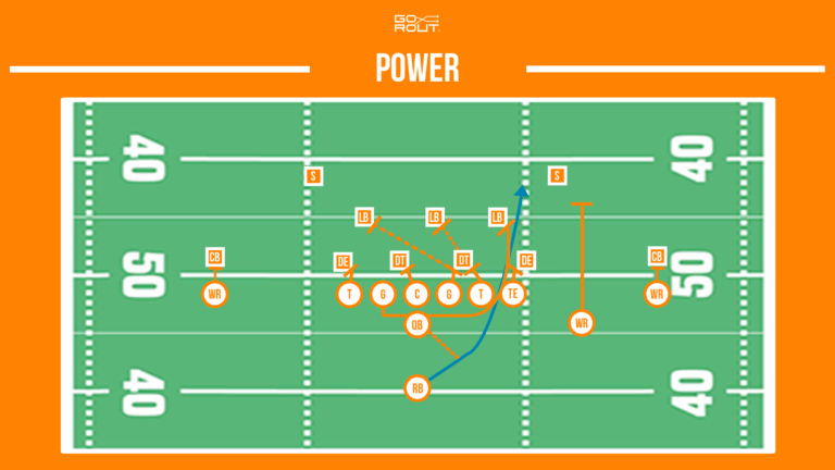 Football Running Plays: A Guide to Fundamental Run Concepts - GoRout