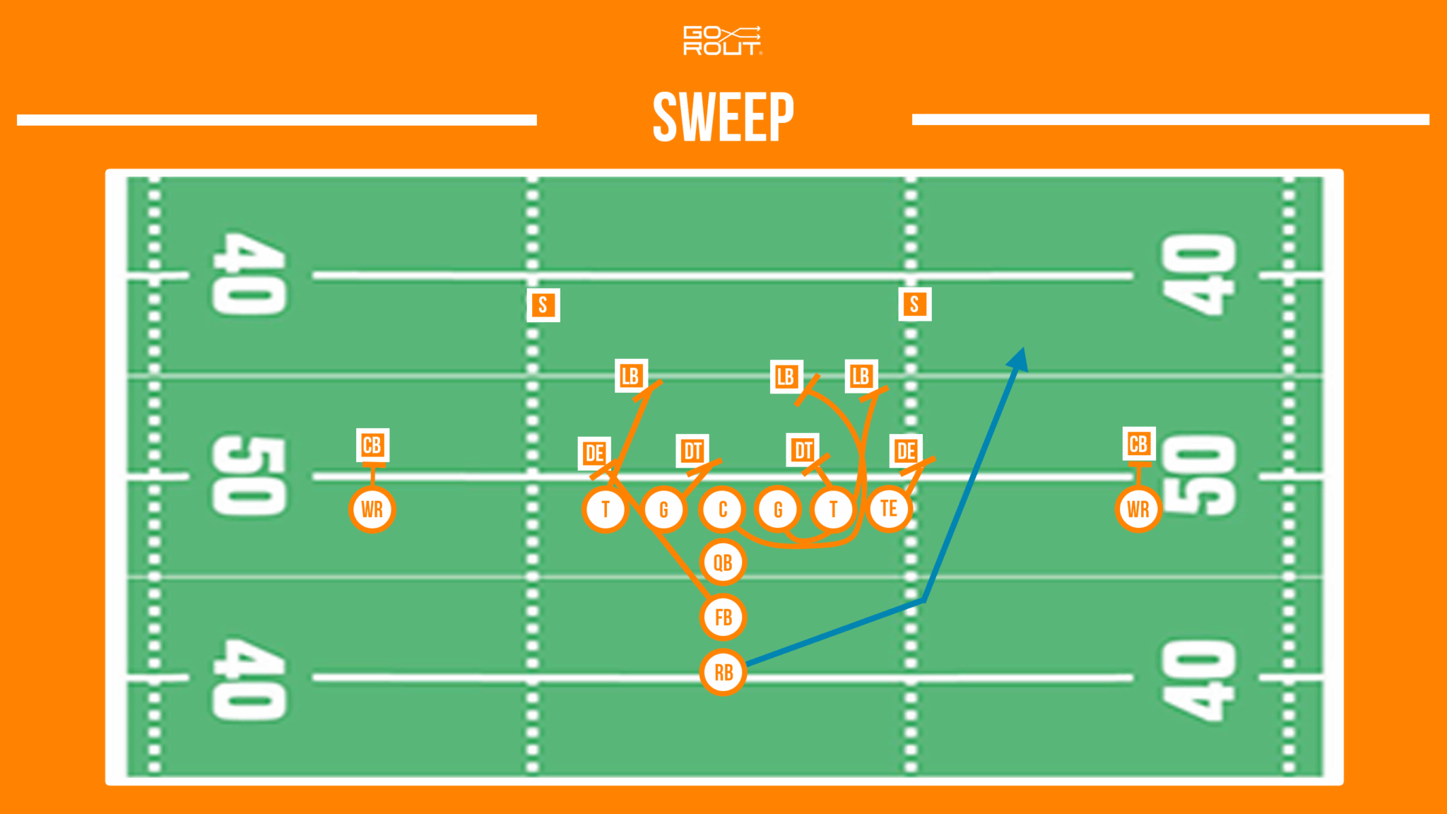 Football Running Plays: A Guide to Fundamental Run Concepts - GoRout