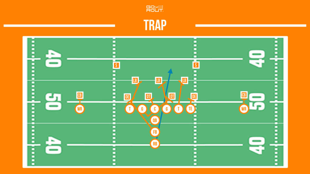 Football Running Plays: A Guide to Fundamental Run Concepts - GoRout