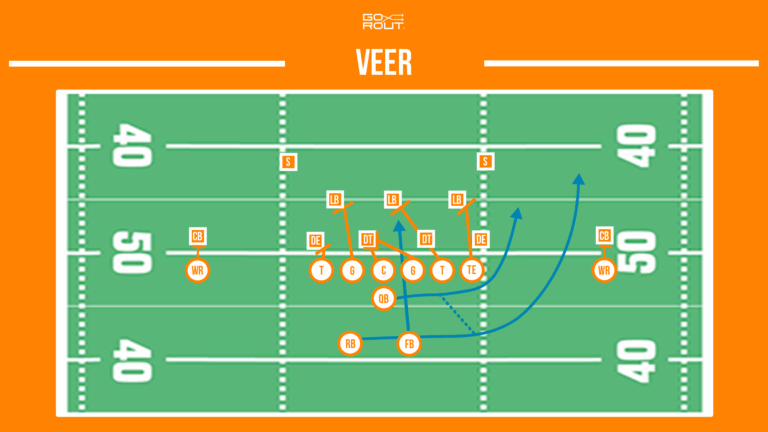 Football Running Plays: A Guide to Fundamental Run Concepts - GoRout