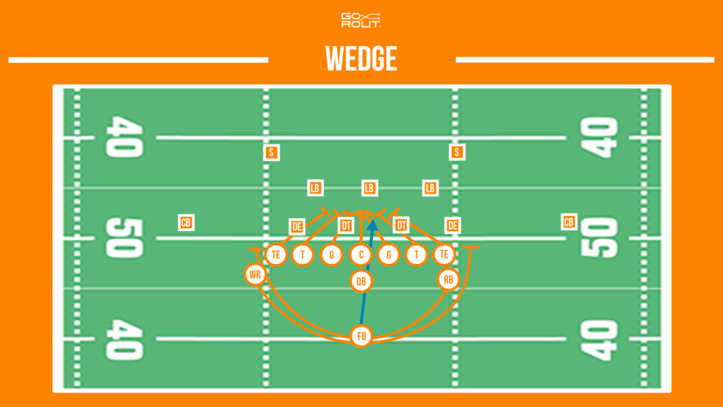 Football Running Plays: A Guide to Fundamental Run Concepts - GoRout